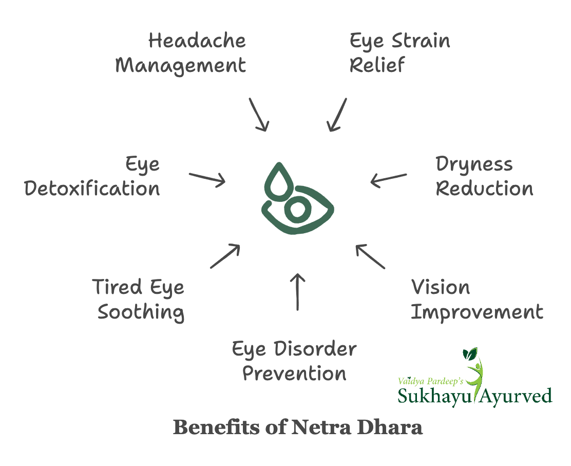 Netra Dhara the Ayurvedic Panchakarma Process for Healthy Eyes