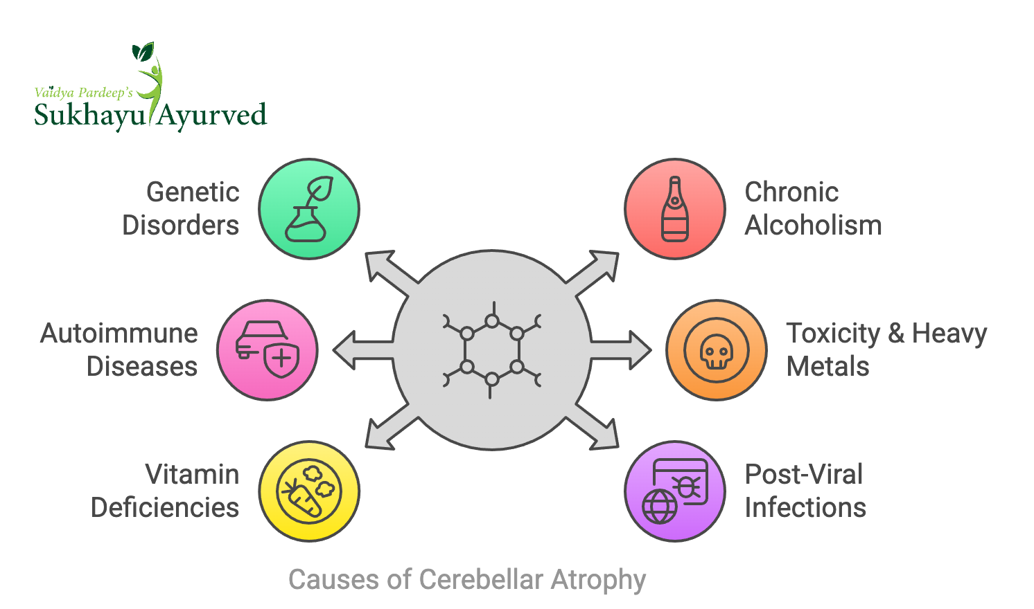 Diffuse Cerebellar Atrophy: An Ayurvedic Treatment - Sukhayu Ayurved ...